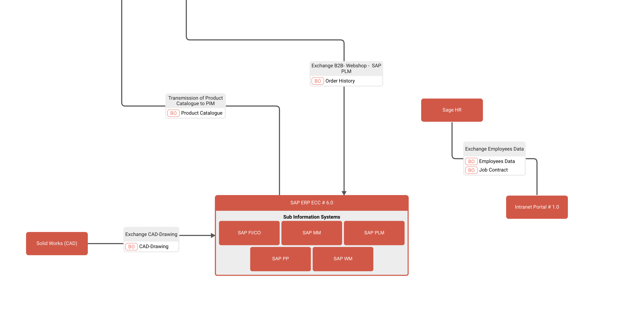 Information flow diagram